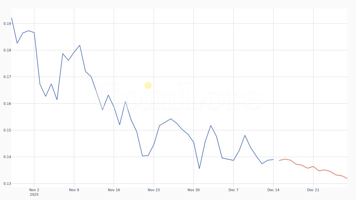 Predicción del precio a corto plazo de Dogecoin