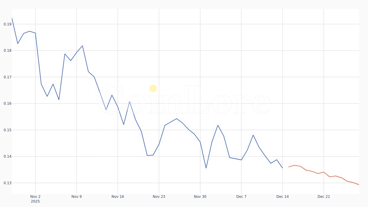 Dogecoin short-term price prediction