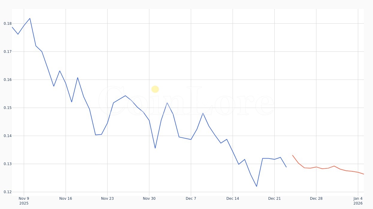 Dogecoin kısa vadeli fiyat tahmini
