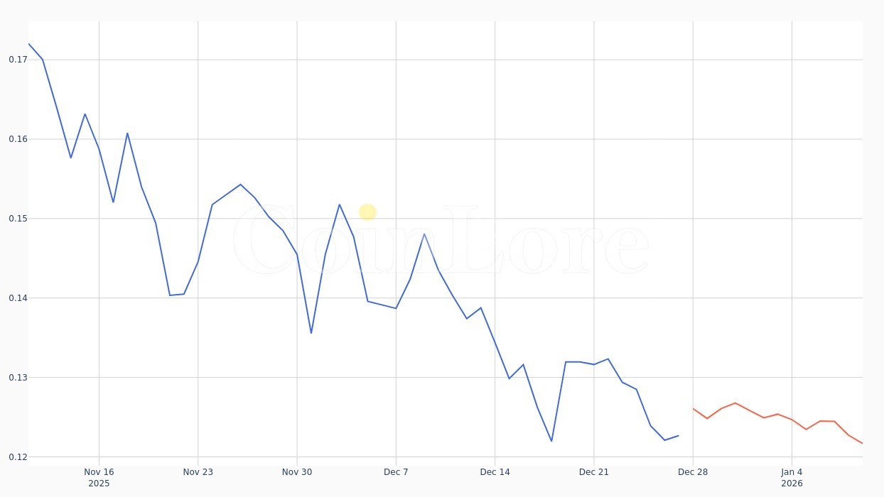 Догикоин краткосрочный прогноз курса