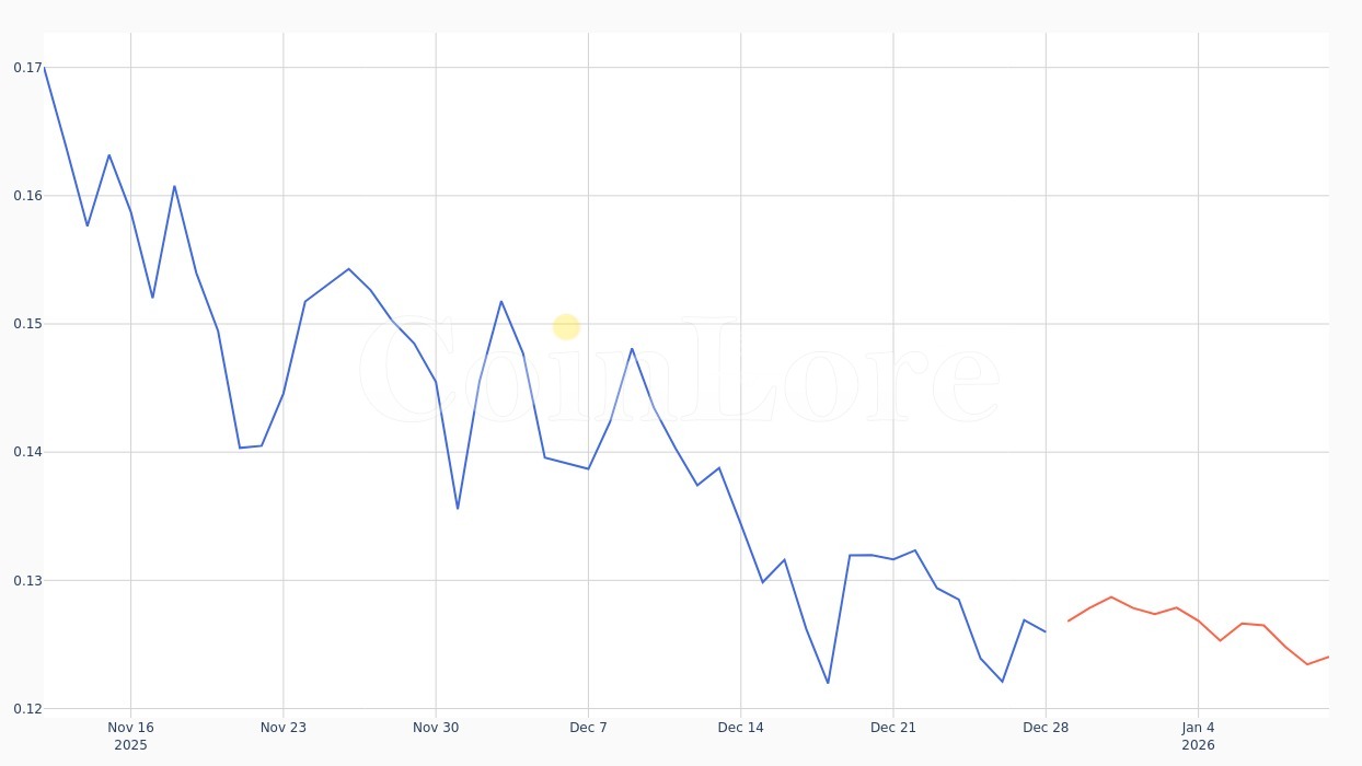 Predicción del precio a corto plazo de Dogecoin