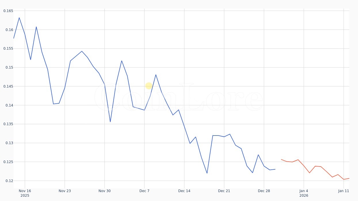 Догикоин краткосрочный прогноз курса
