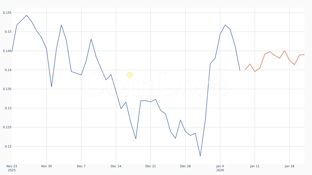 Догикоин краткосрочный прогноз курса