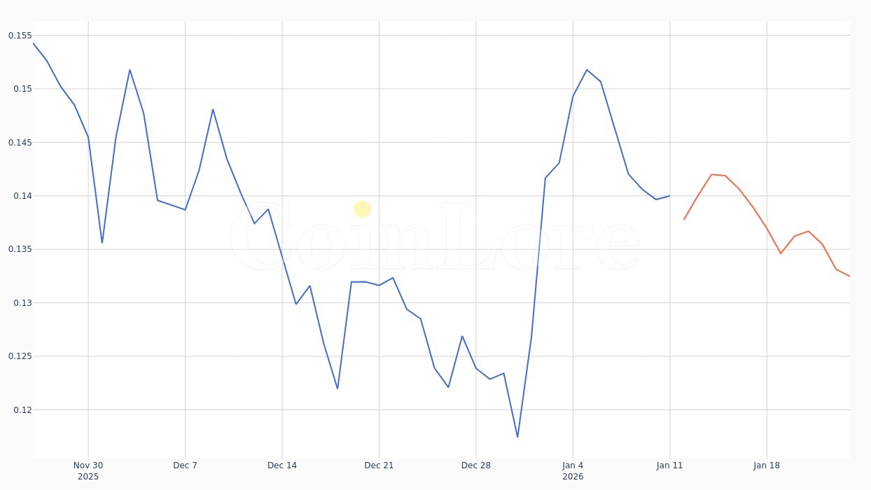 Догикоин краткосрочный прогноз курса