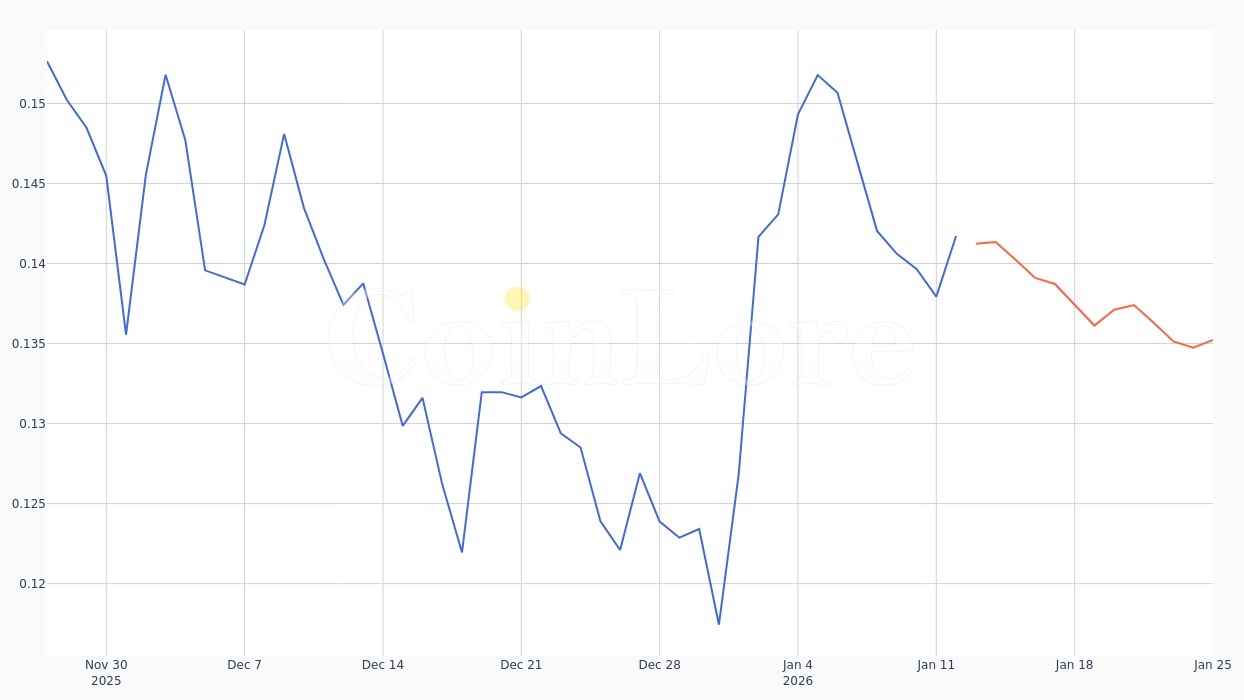 Догикоин краткосрочный прогноз курса