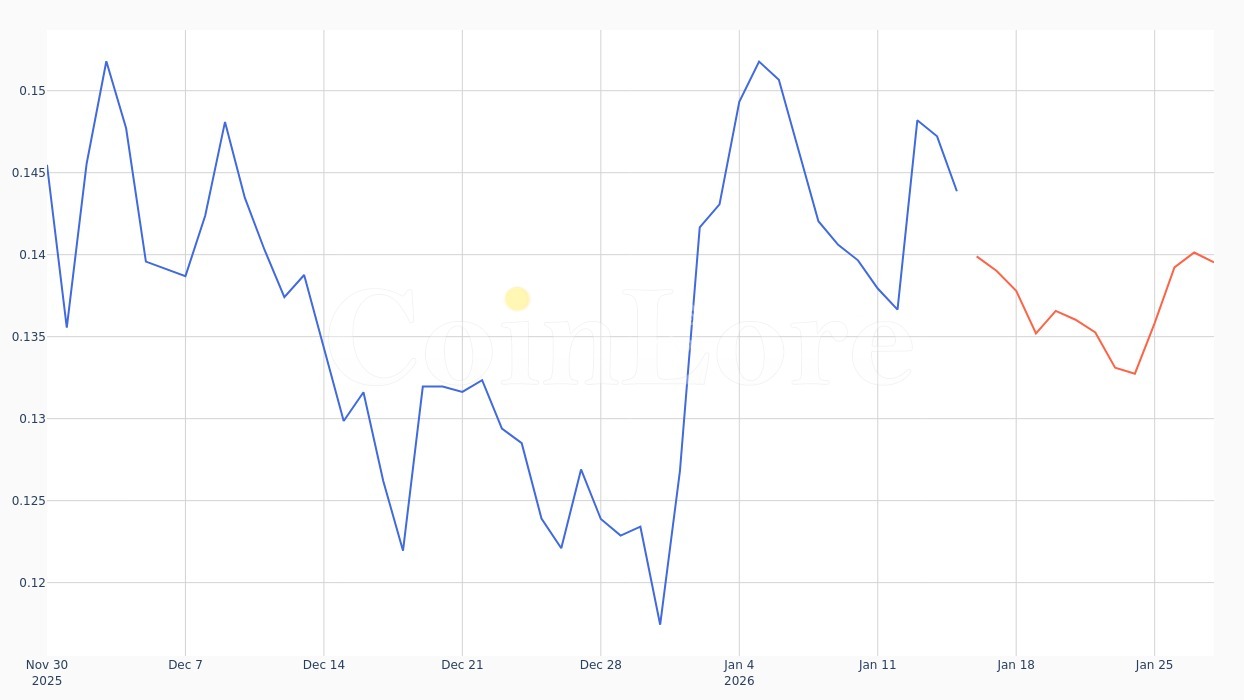 Догикоин краткосрочный прогноз курса