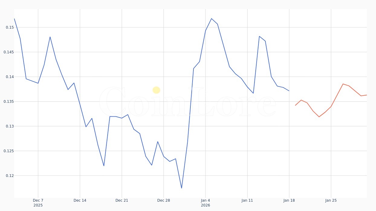 Predicción del precio a corto plazo de Dogecoin