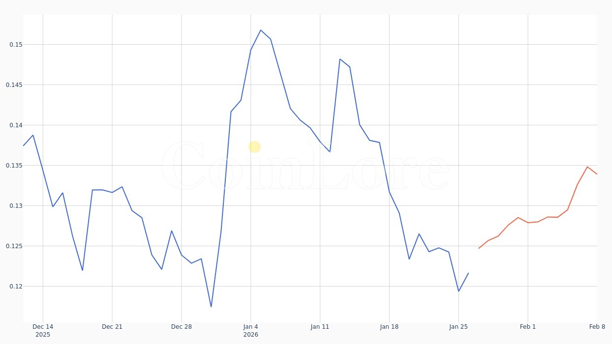 Predicción del precio a corto plazo de Dogecoin