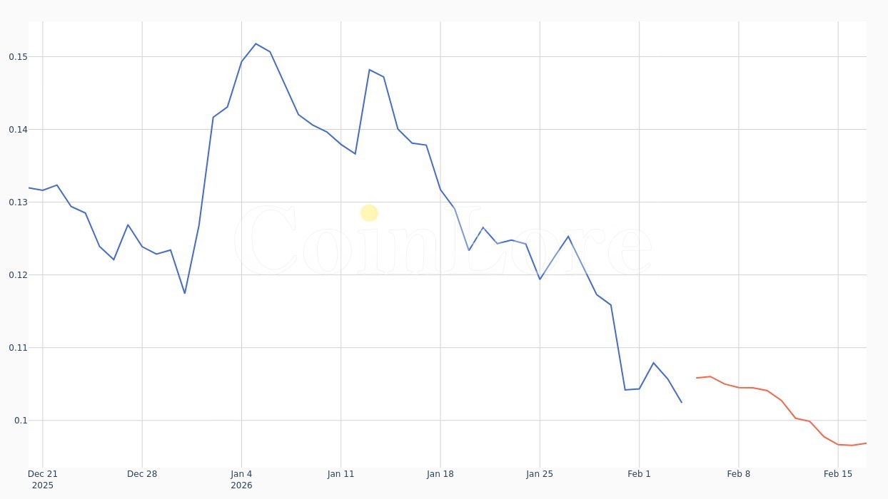 Догикоин краткосрочный прогноз курса