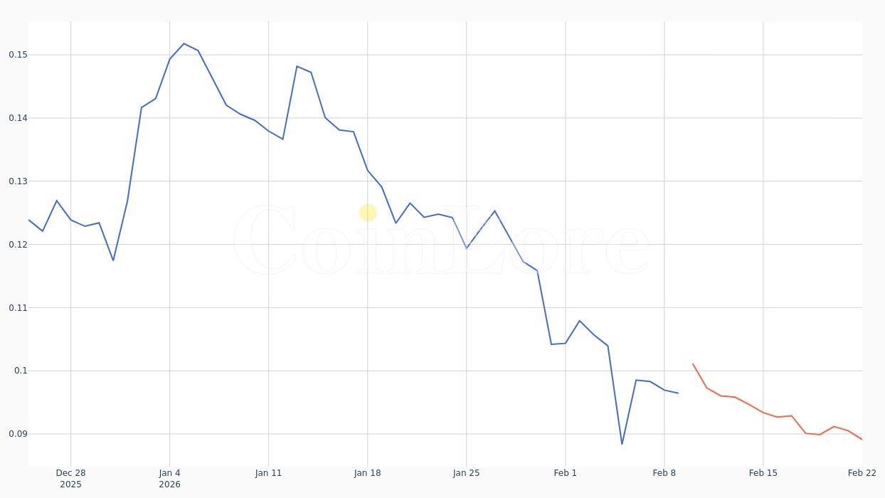 Predicción del precio a corto plazo de Dogecoin