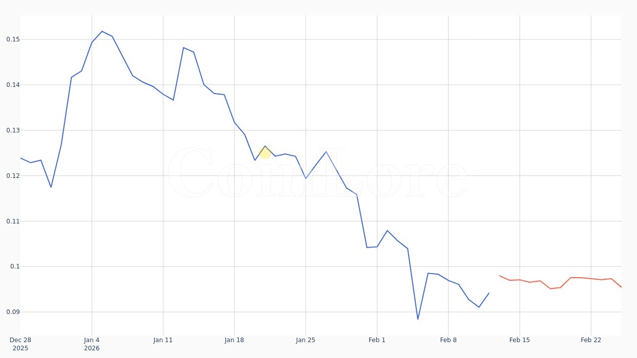 Догикоин краткосрочный прогноз курса