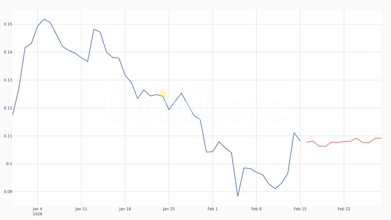 Догикоин краткосрочный прогноз курса