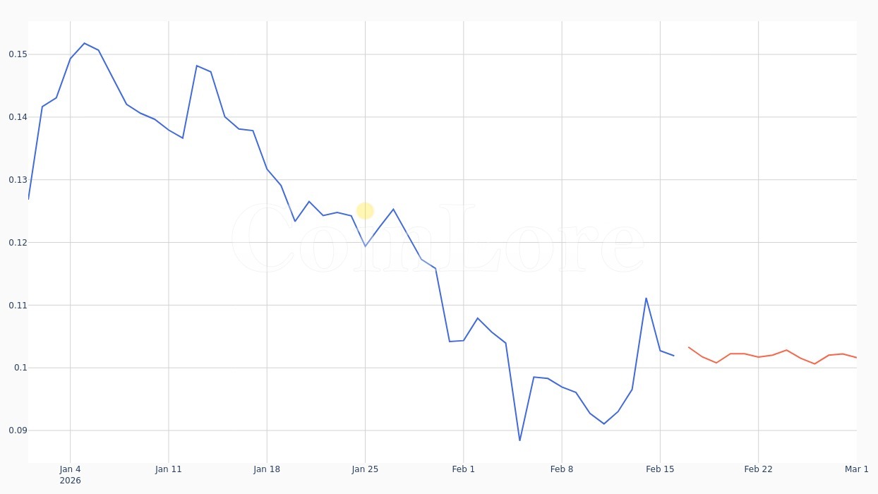 Догикоин краткосрочный прогноз курса