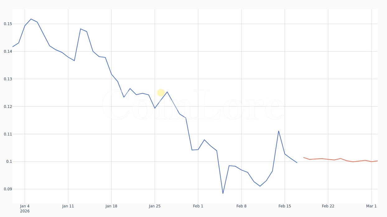Догикоин краткосрочный прогноз курса