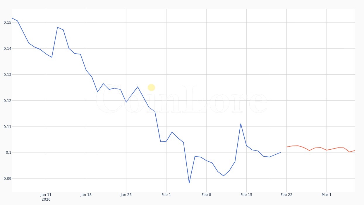 Догикоин краткосрочный прогноз курса