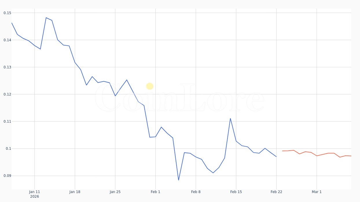 Догикоин краткосрочный прогноз курса