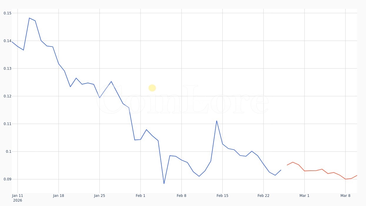 Догикоин краткосрочный прогноз курса