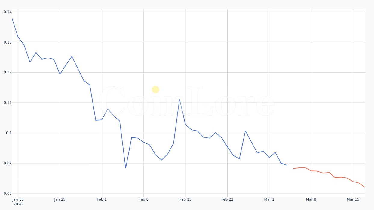 Догикоин краткосрочный прогноз курса