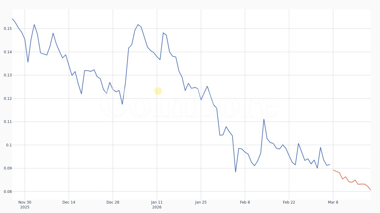 Догикоин краткосрочный прогноз курса