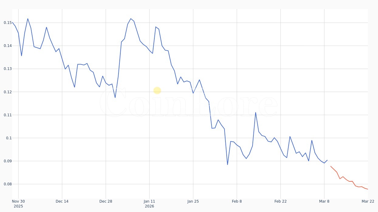 Догикоин краткосрочный прогноз курса