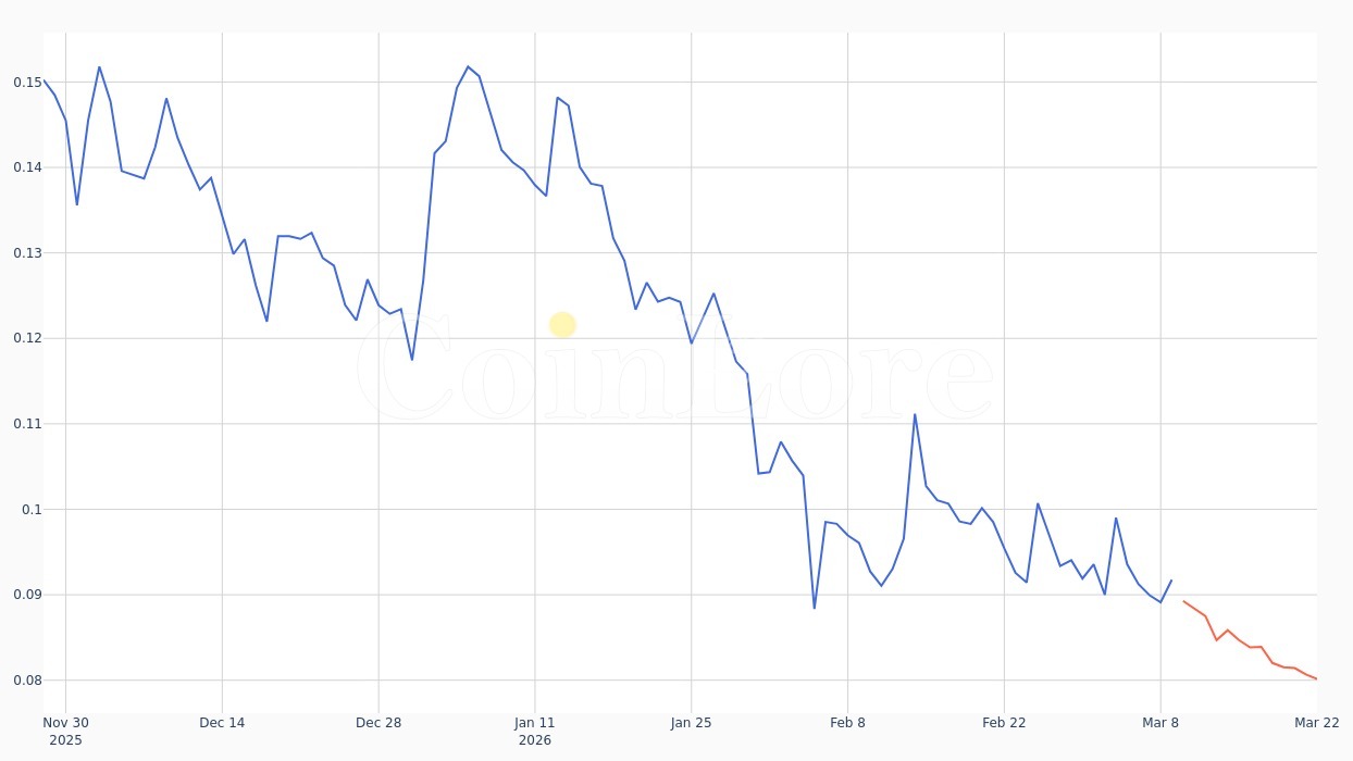 Догикоин краткосрочный прогноз курса