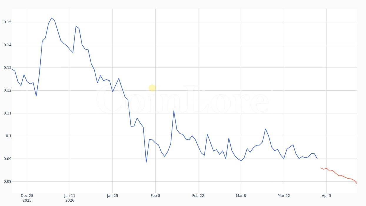 Dogecoin kısa vadeli fiyat tahmini