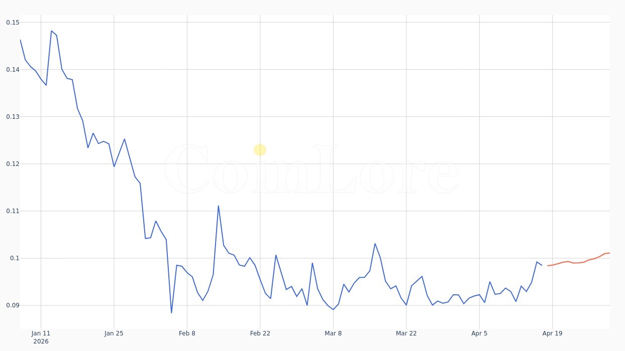 Догикоин краткосрочный прогноз курса