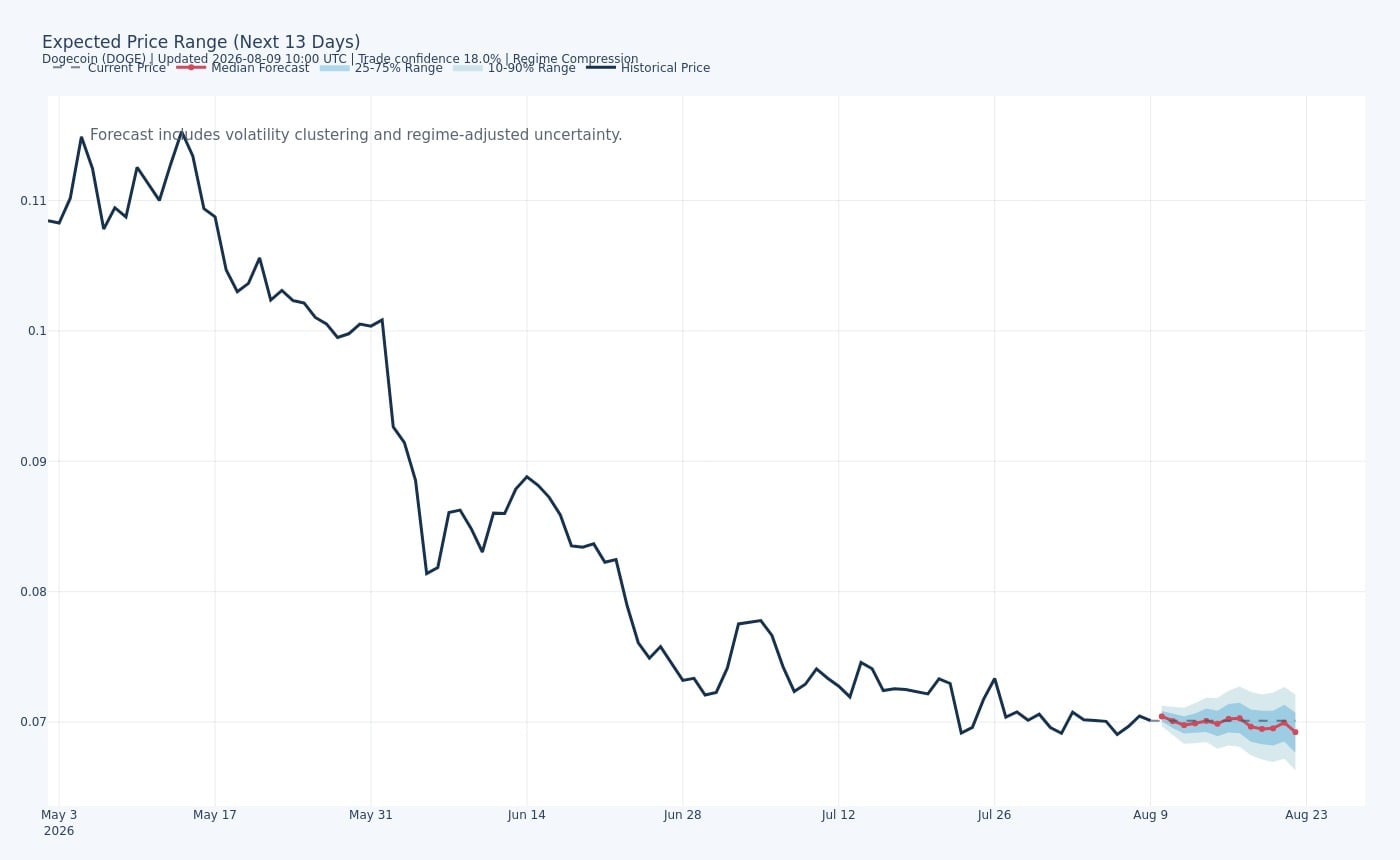 Dogecoin price forecast next 13 days with confidence range and prediction bands