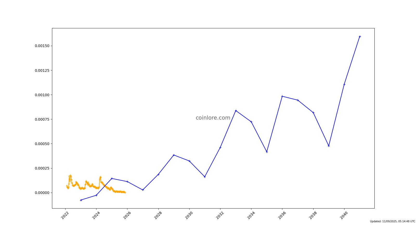 DogeCube price prediction long-term