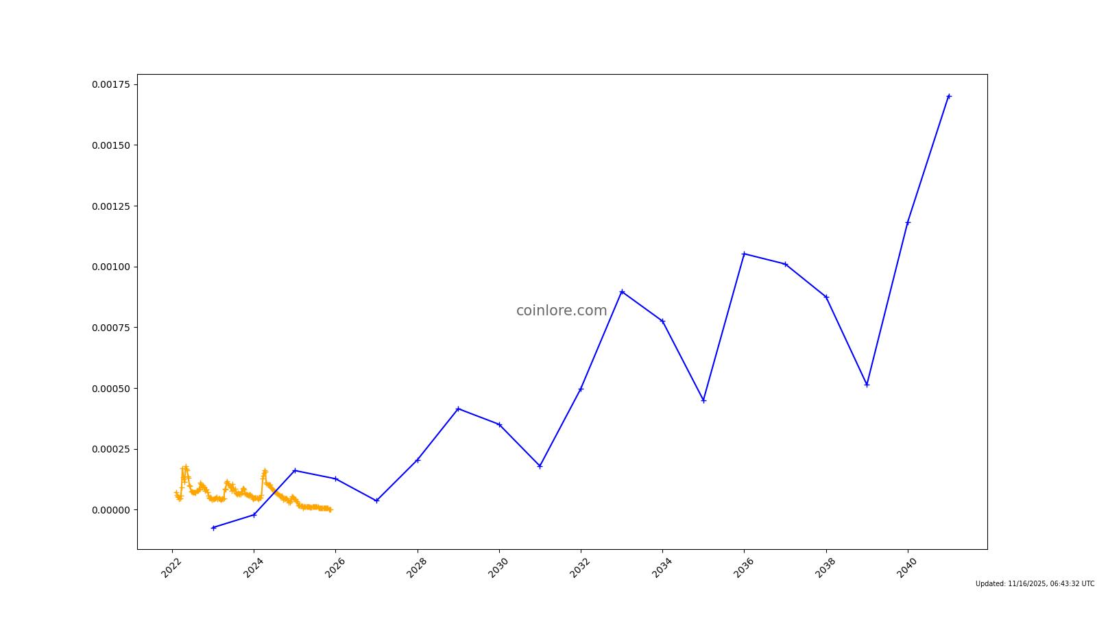 DogeCube price prediction long-term