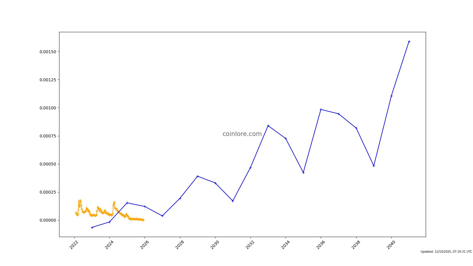 DogeCube price prediction long-term