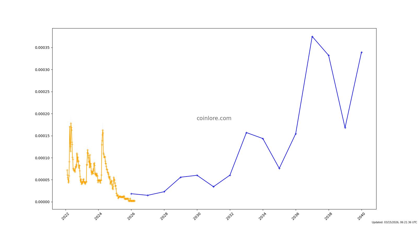 DogeCube долгосрочные прогноз курса