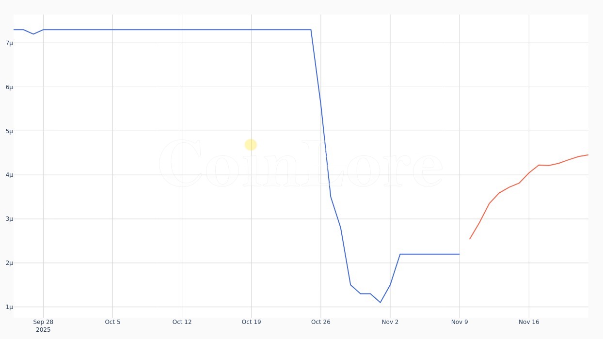DogeCube short-term price prediction