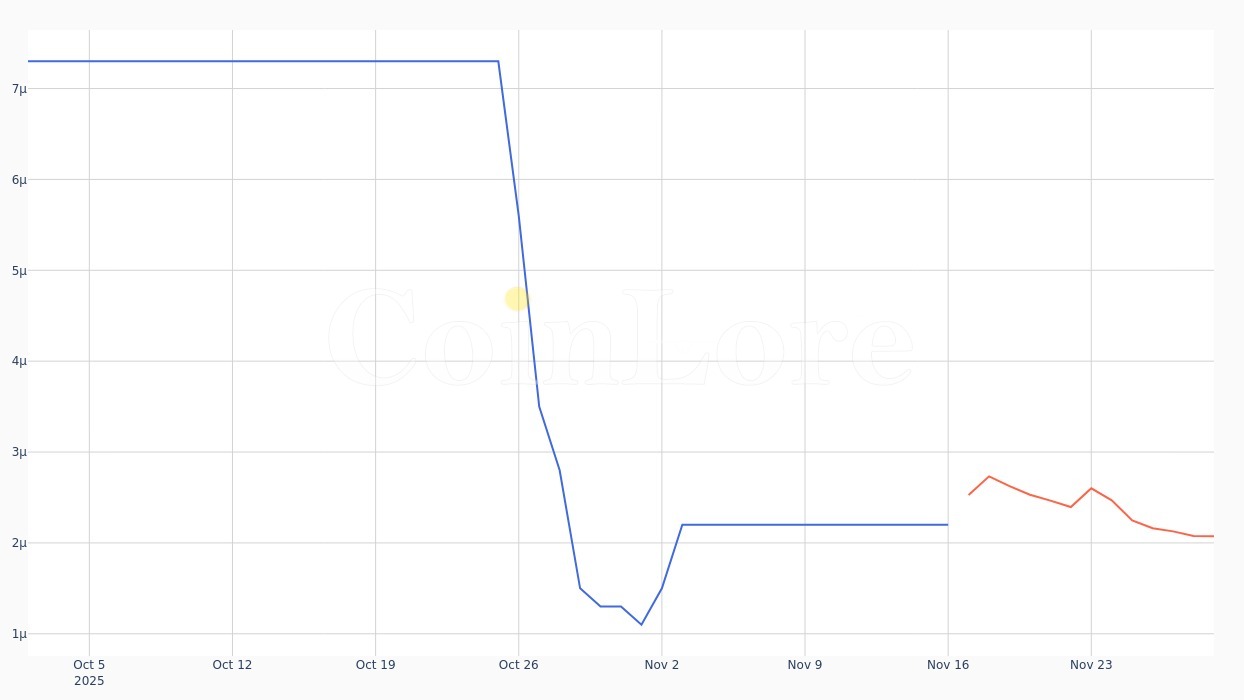 DogeCube short-term price prediction