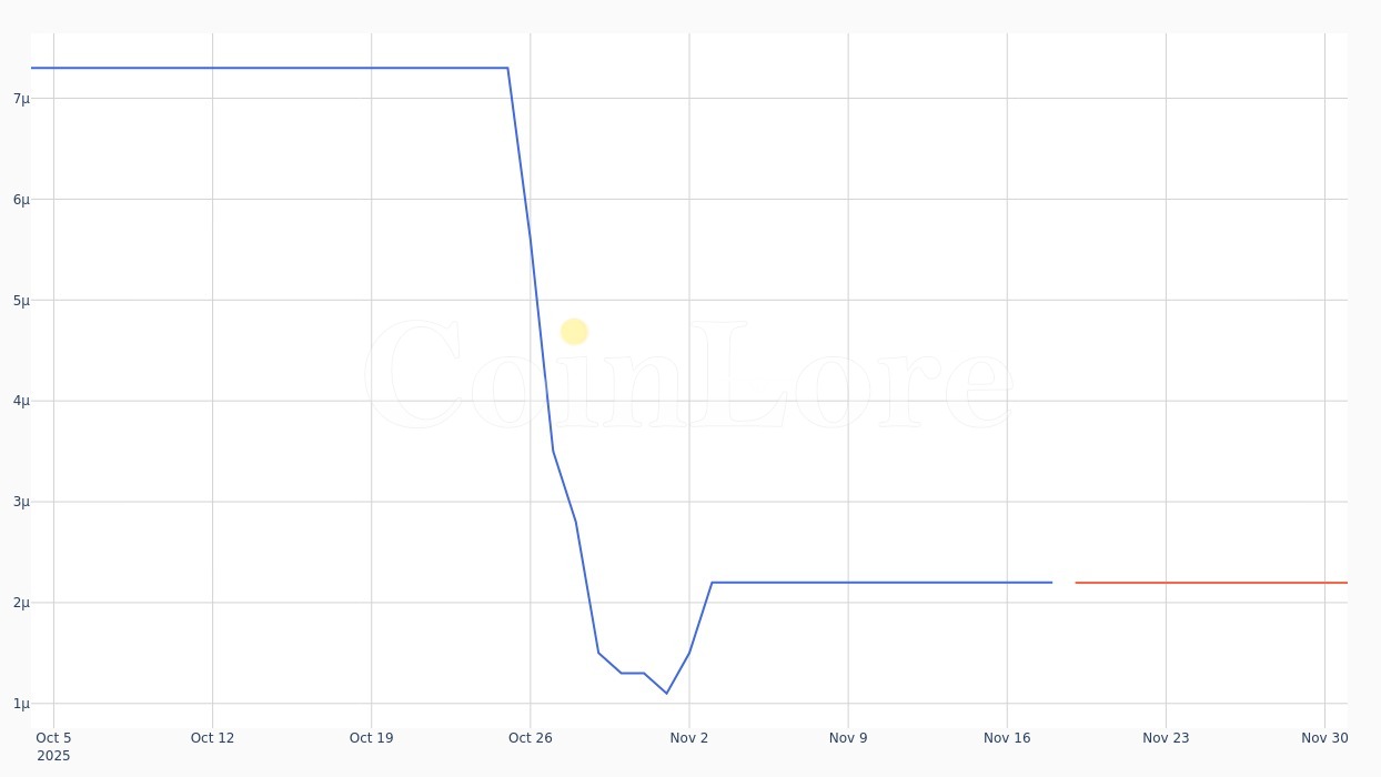 DogeCube short-term price prediction