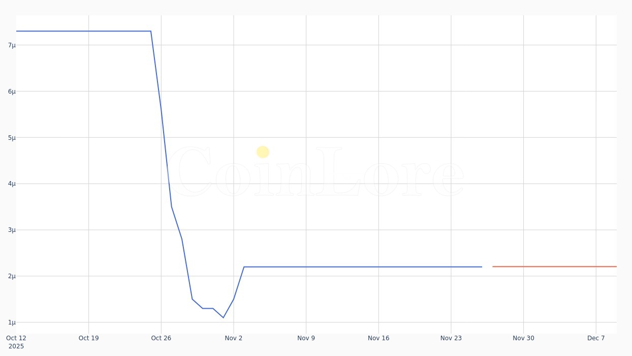 DogeCube short-term price prediction