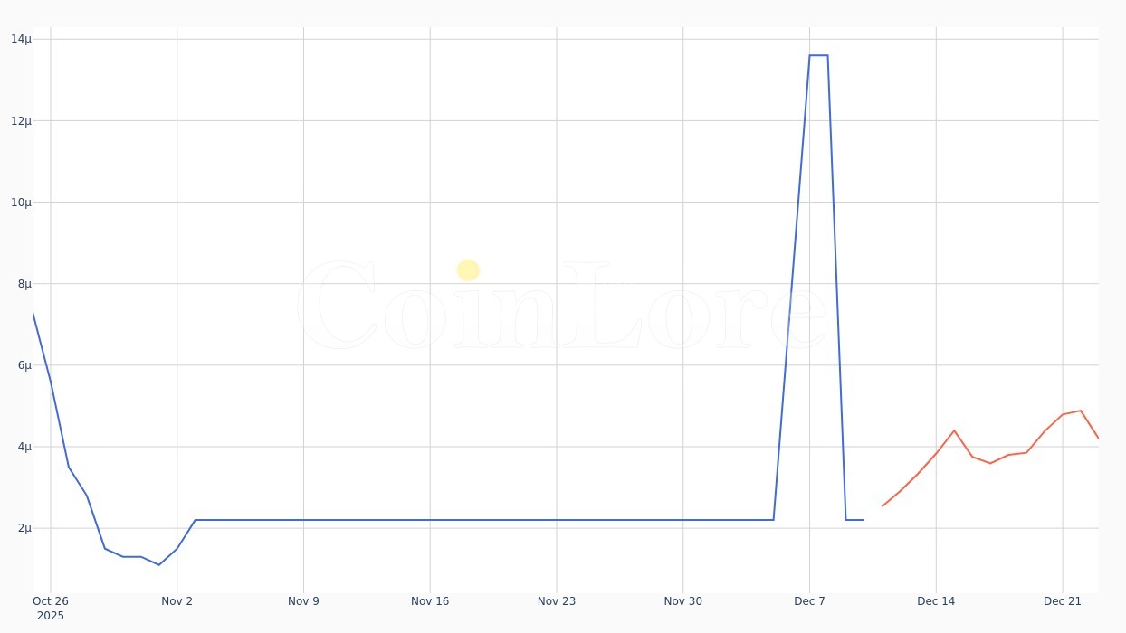 DogeCube short-term price prediction