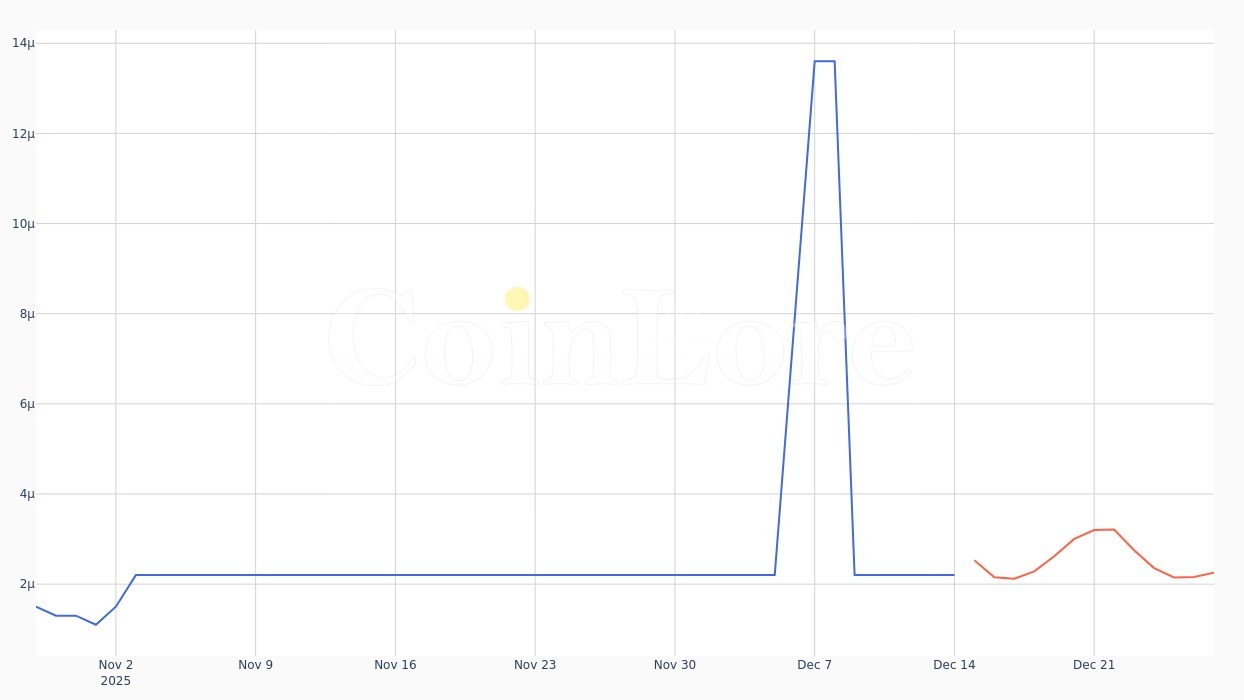 DogeCube краткосрочный прогноз курса