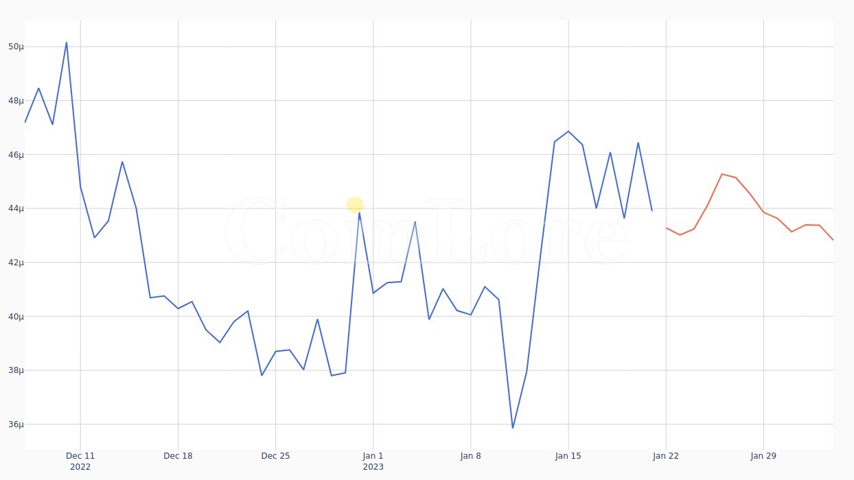 DogeCube краткосрочный прогноз курса