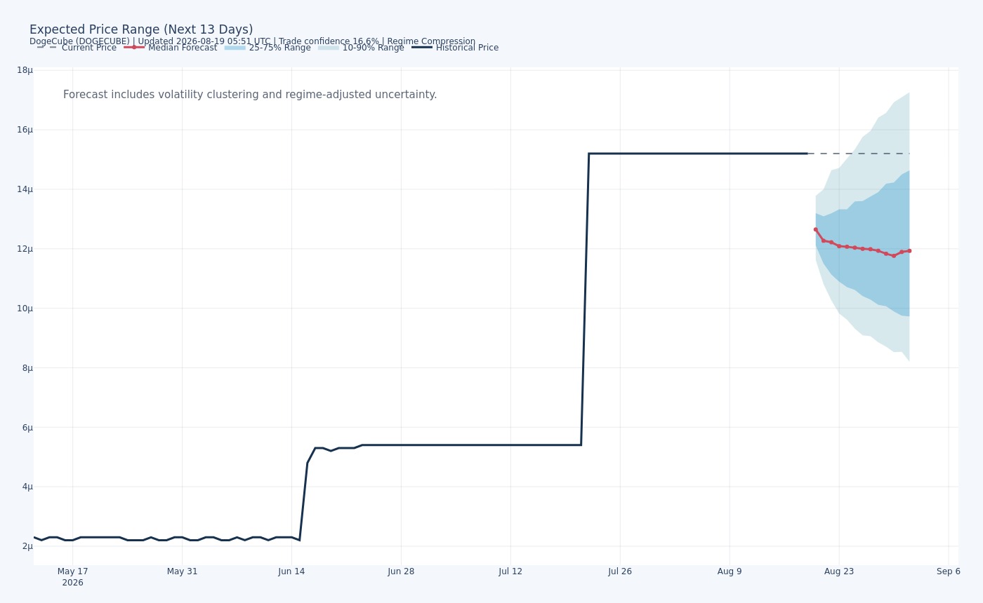 DogeCube price forecast next 13 days with confidence range and prediction bands