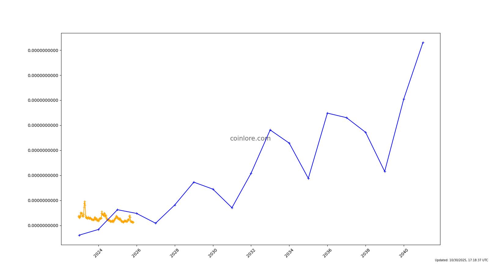 DogeGF долгосрочные прогноз курса