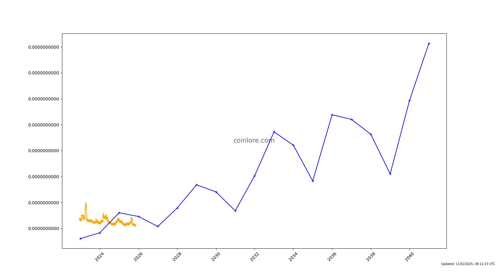 DogeGF price prediction long-term