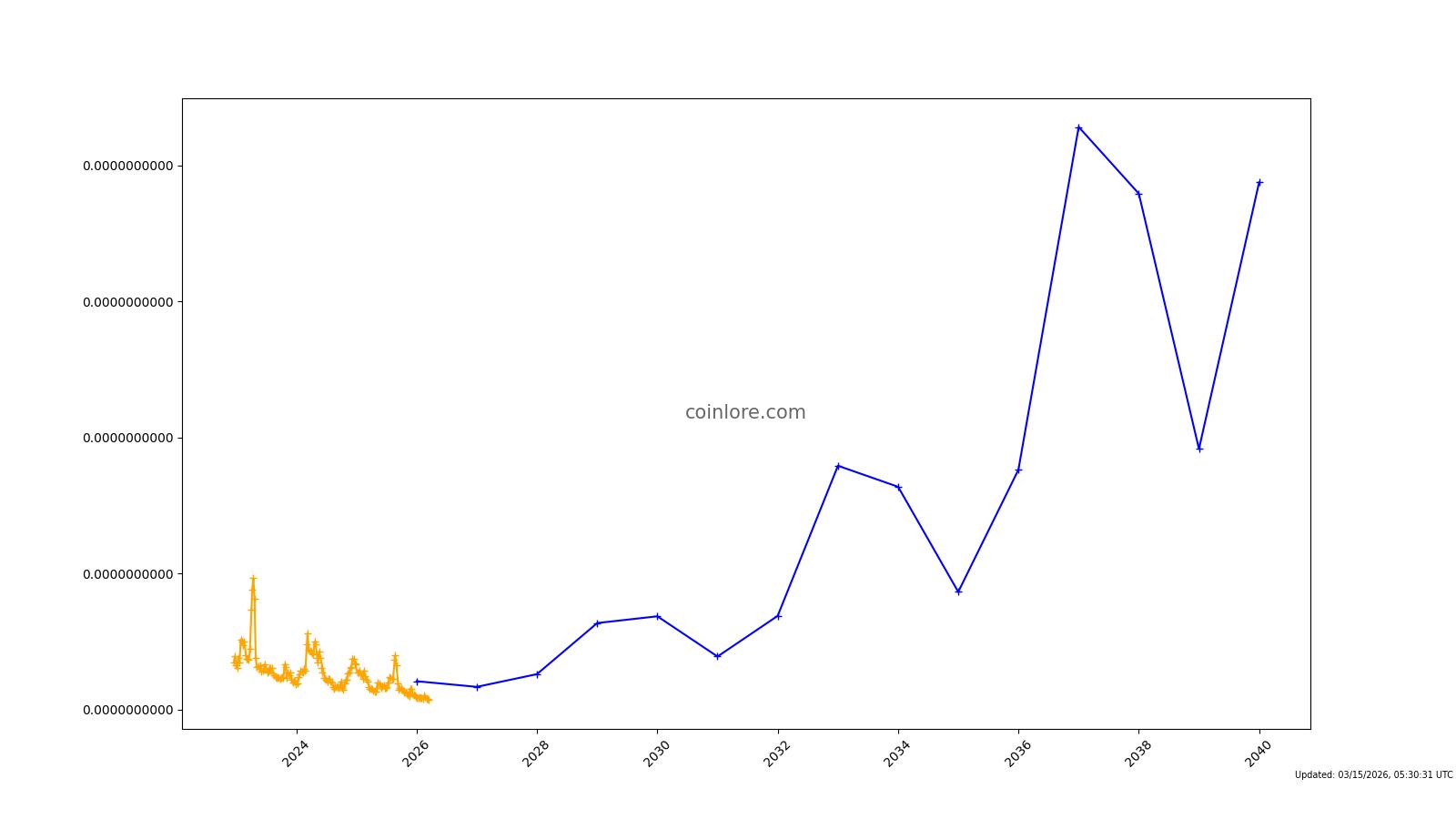 DogeGF долгосрочные прогноз курса