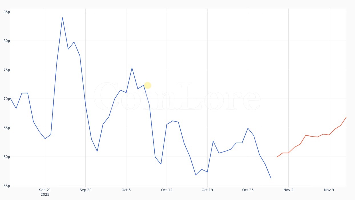 DogeGF краткосрочный прогноз курса