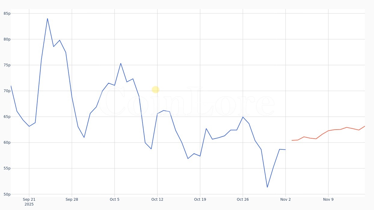 DogeGF short-term price prediction