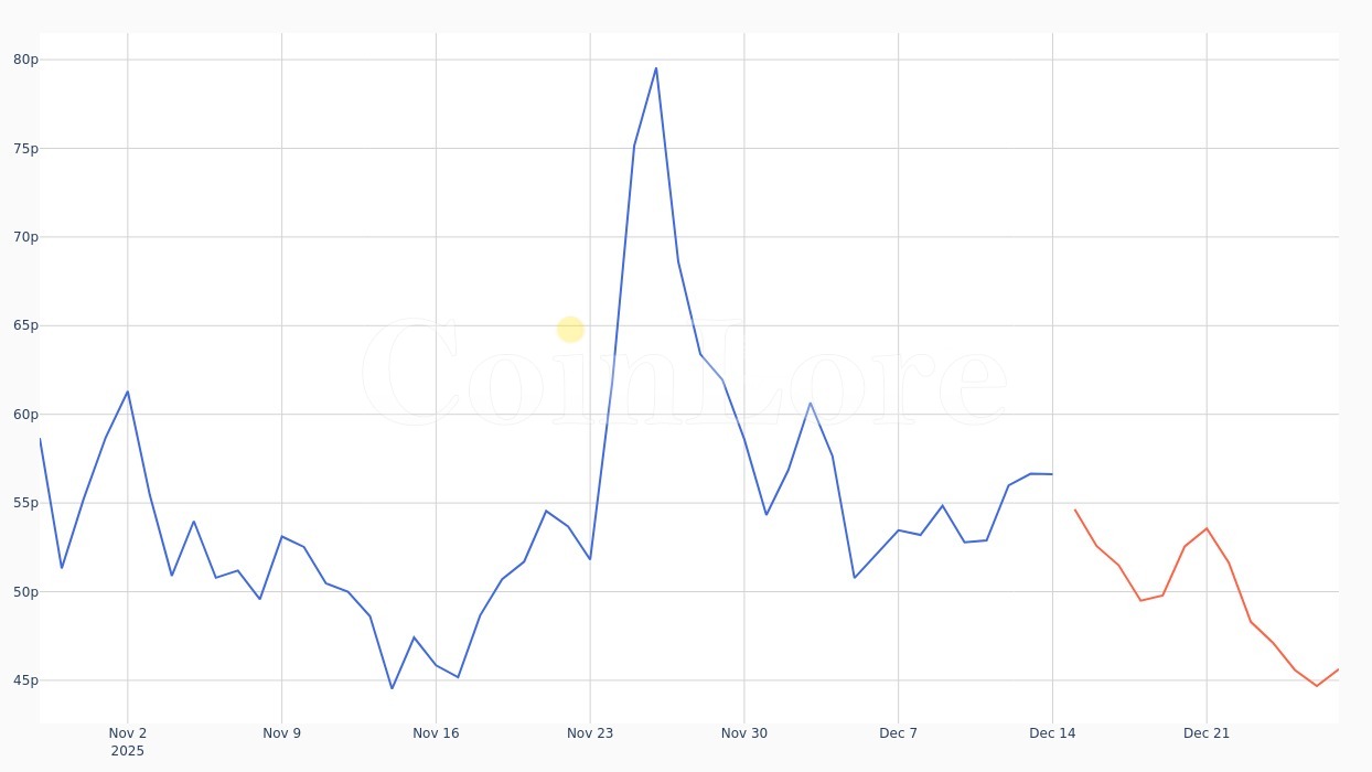 DogeGF краткосрочный прогноз курса