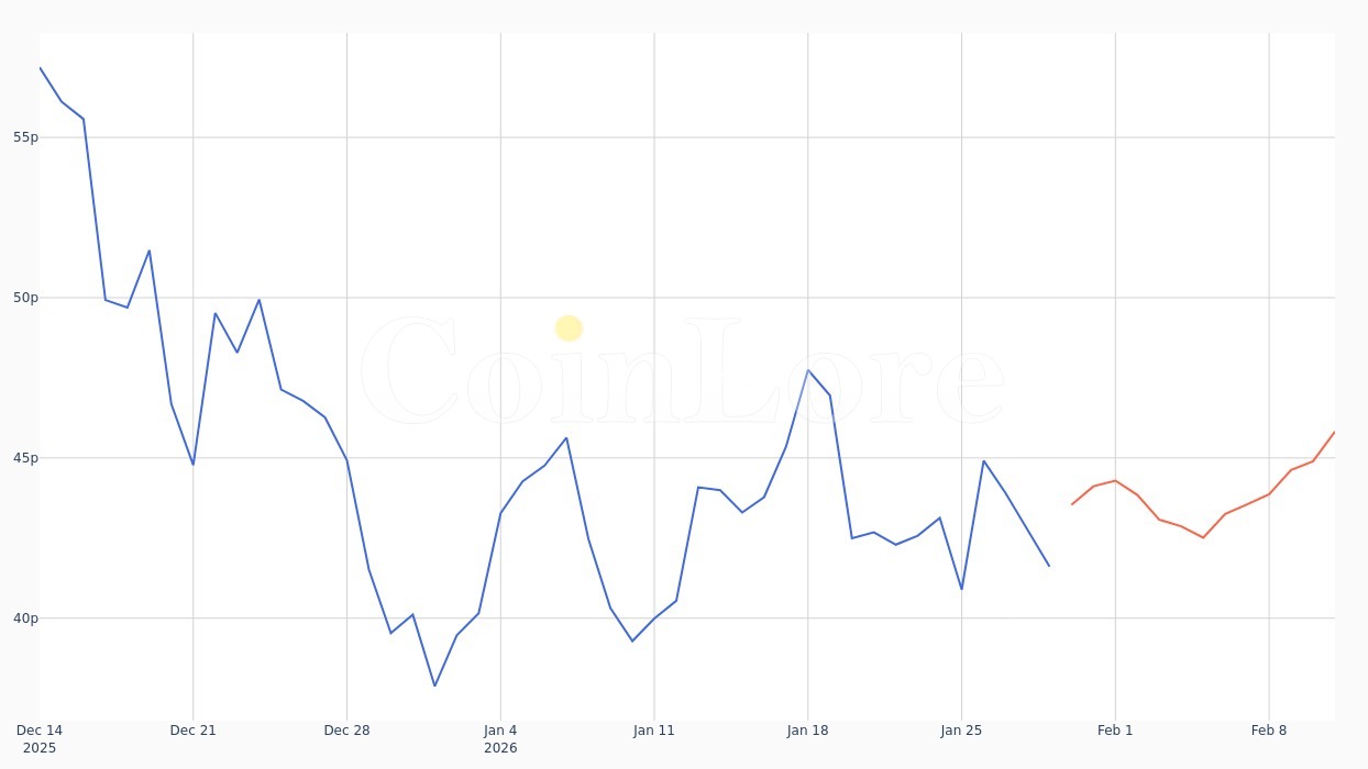 DogeGF краткосрочный прогноз курса