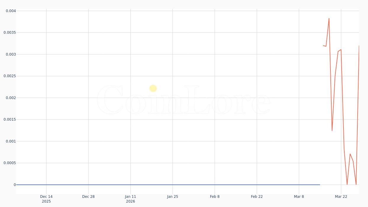 DogeGF краткосрочный прогноз курса