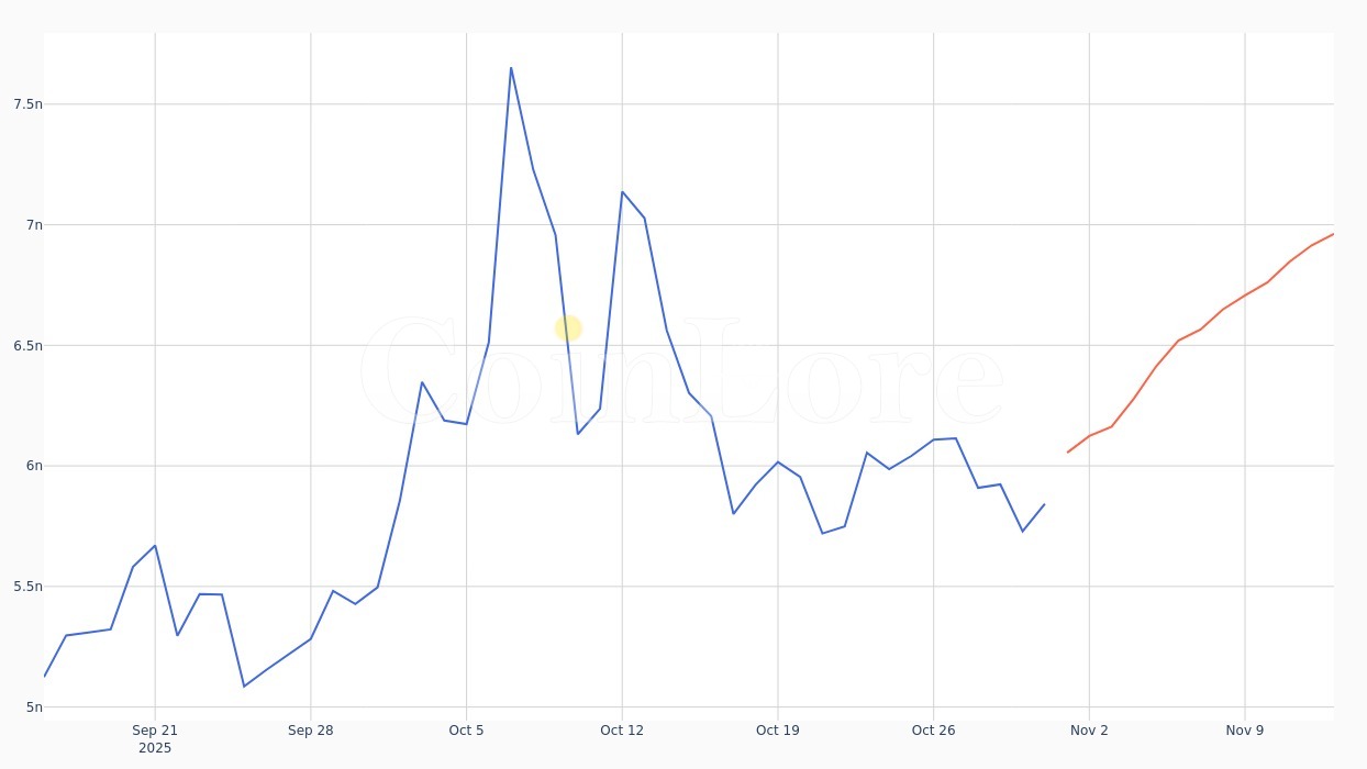 DogeKing short-term price prediction