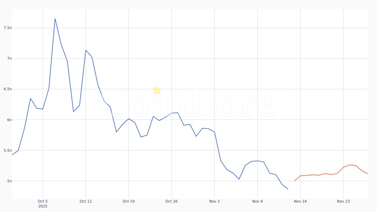 DogeKing short-term price prediction